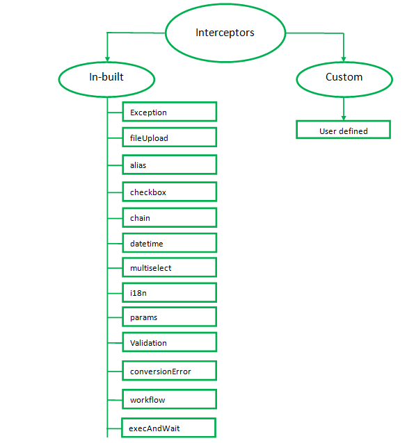 Struts Interceptors | Struts Tutorial by Wideskills